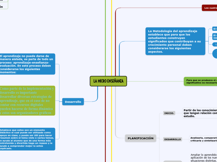 LA MICRO ENSEÑANZA - Mind Map