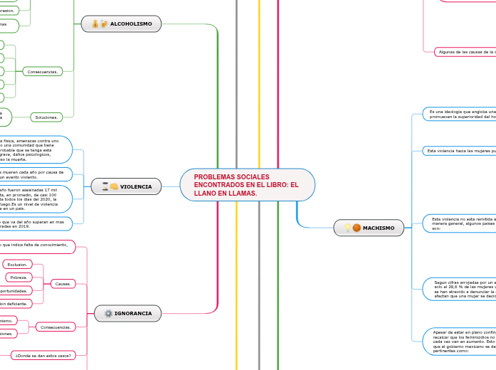 PROBLEMAS SOCIALES ENCONTRADOS EN EL LIBRO...- Mind Map