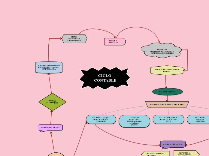 CICLO CONTABLE - Mind Map
