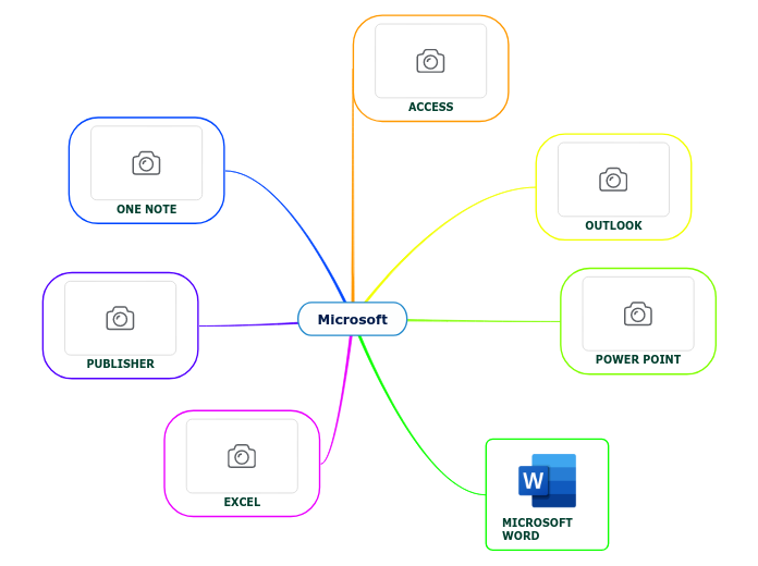 Microsoft - Mind Map