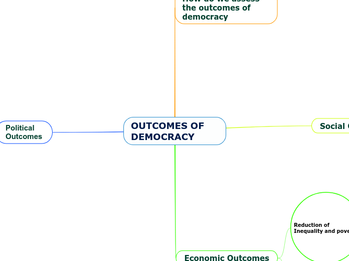 OUTCOMES OF DEMOCRACY - Mind Map