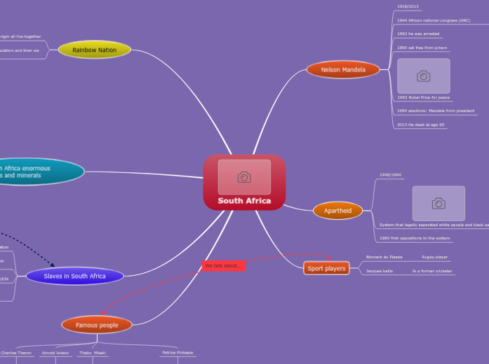 South Africa - Mind Map
