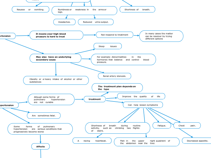 HYPERTENSION | Mindomo Mind Map