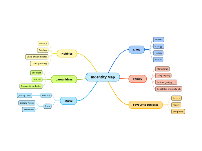 Indentity Map - Mind Map