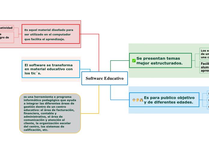 Software Educativo - Mind Map