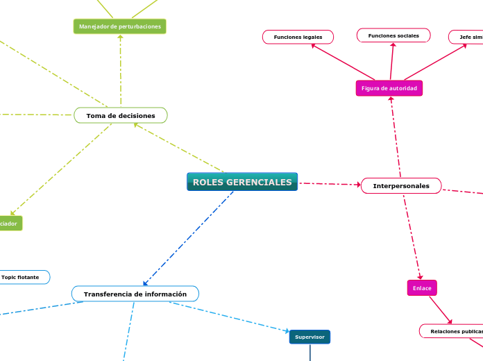 ROLES GERENCIALES - Mind Map