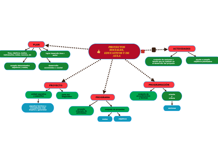 PROYECTOS SOCIALES, EDUCATIVOS Y DE AULA - Mind Map