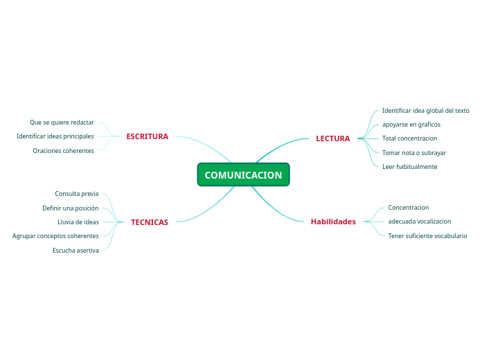 COMUNICACION ASERTIVA - Mind Map