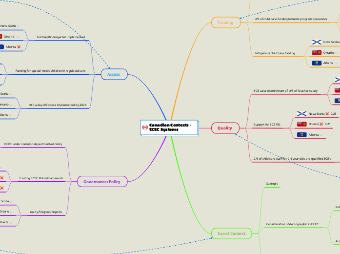 Canadian Contexts - ECEC Systems - Mind Map