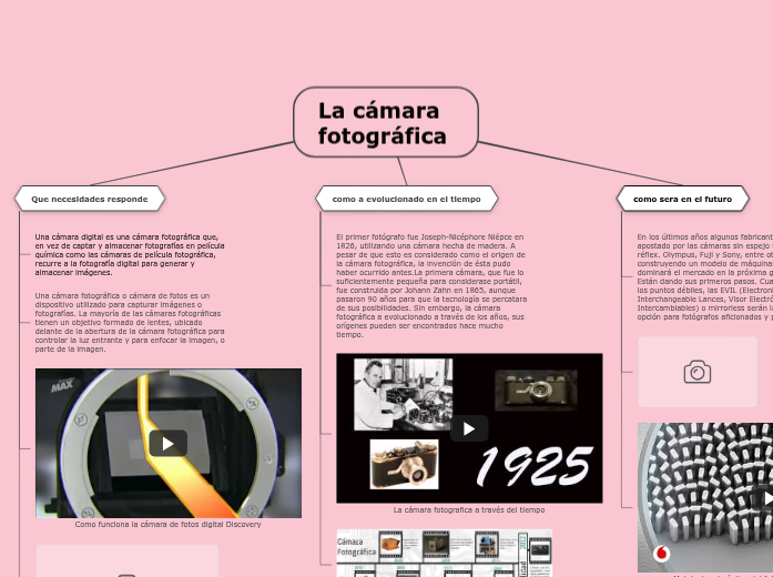 La cámara fotográfica- Nataly Moreira 7°A - Mind Map