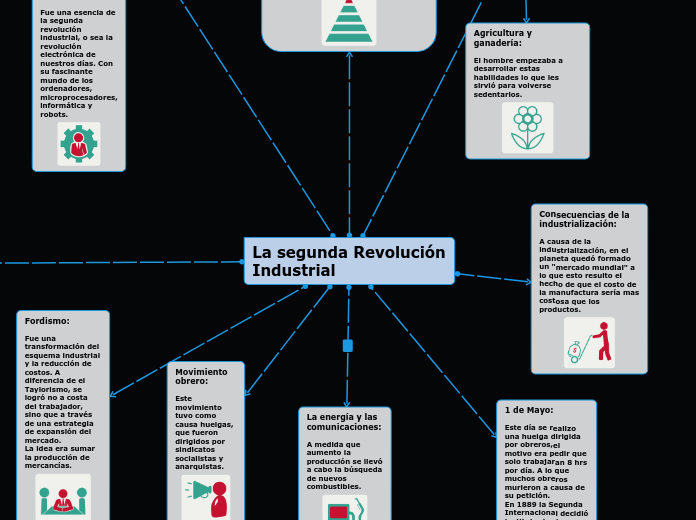 La segunda Revolución Industrial - Mind Map
