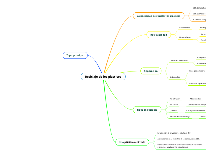 Reciclaje de los plásticos - Mind Map