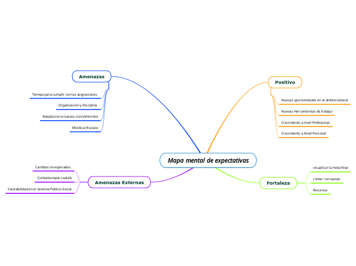 Mapa mental de expectativas - Mind Map