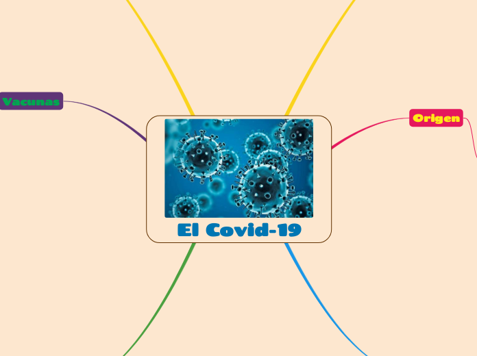 El Covid-19 - Mind Map