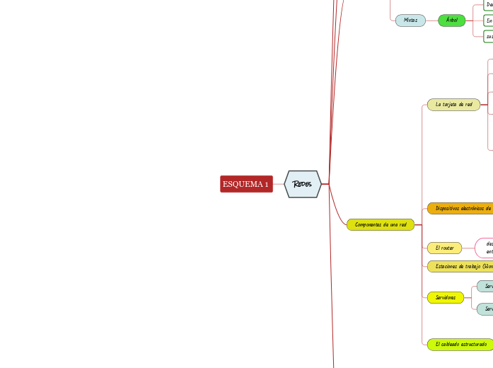 ESQUEMA 1 - Mind Map