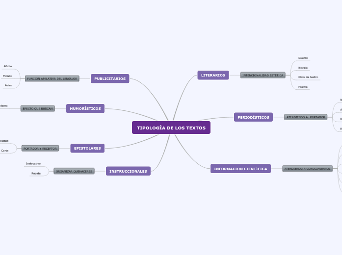 TIPOLOGÍA DE LOS TEXTOS - Mind Map