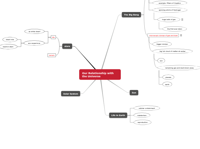where did we come from? - Mind Map