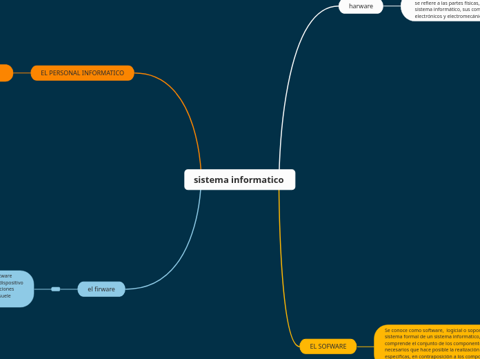 sistema informatico - Mind Map