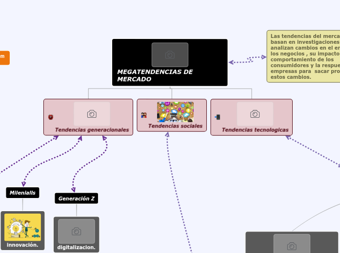 TENDENCIAS DE MERCADO - Mind Map
