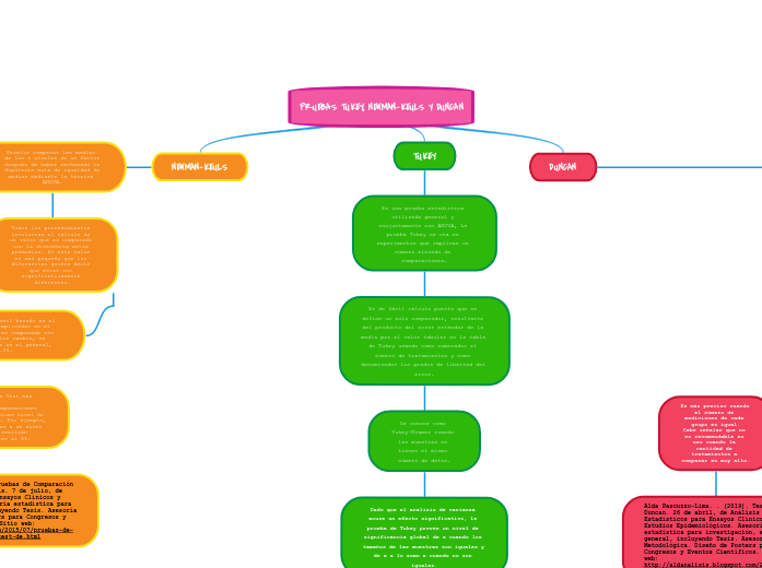 PRUEBAS TUKEY, NEWMAN-KEULS Y DUNCAN - Mind Map