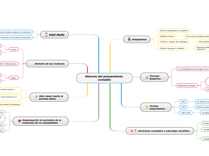 Historia del pensamiento contable - Mind Map