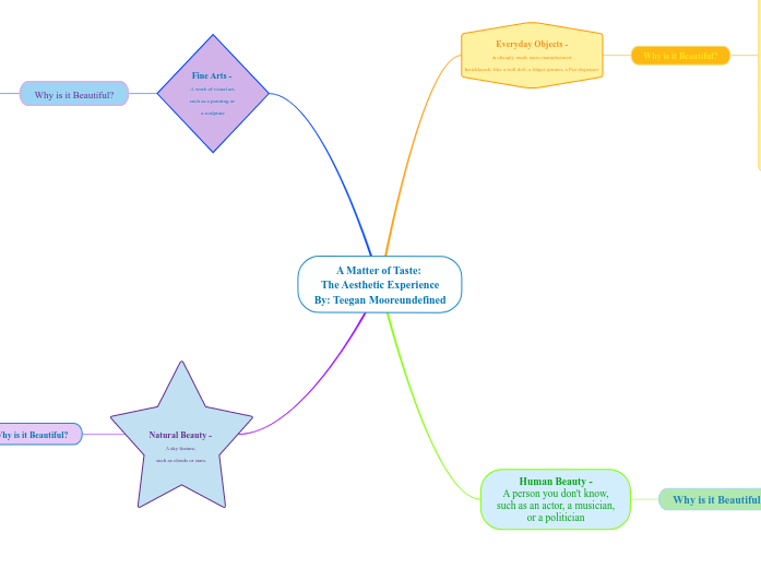 A Matter of Taste: The Aesthetic Experien...- Mind Map