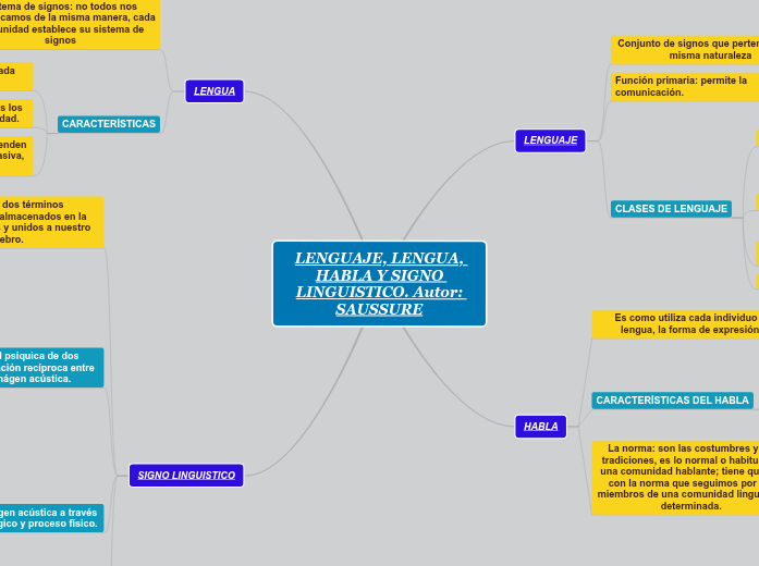 LENGUAJE, LENGUA, HABLA Y SIGNO LINGUISTIC...- Mind Map