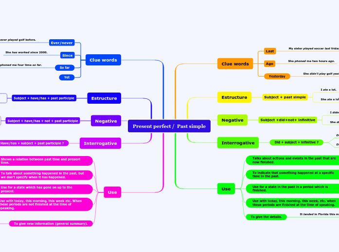Present perfect / Past simple - Mind Map