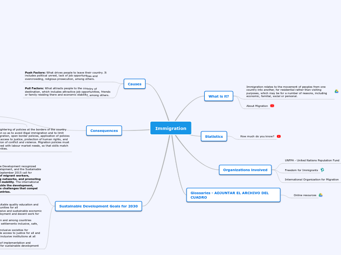 Immigration - Mind Map