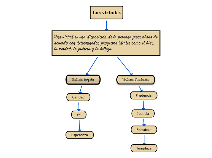 Las virtudes - Mind Map