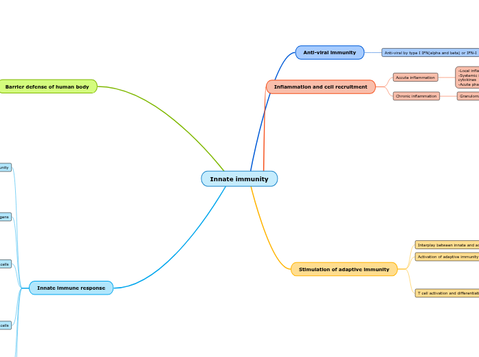 Innate immunity - Mind Map