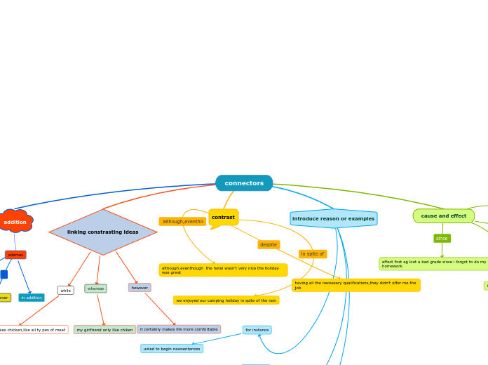 connectors - Mind Map