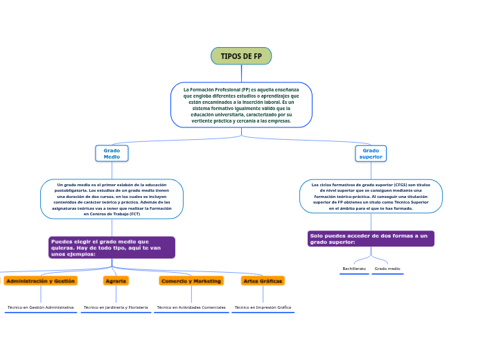 TIPOS DE FP - Mind Map