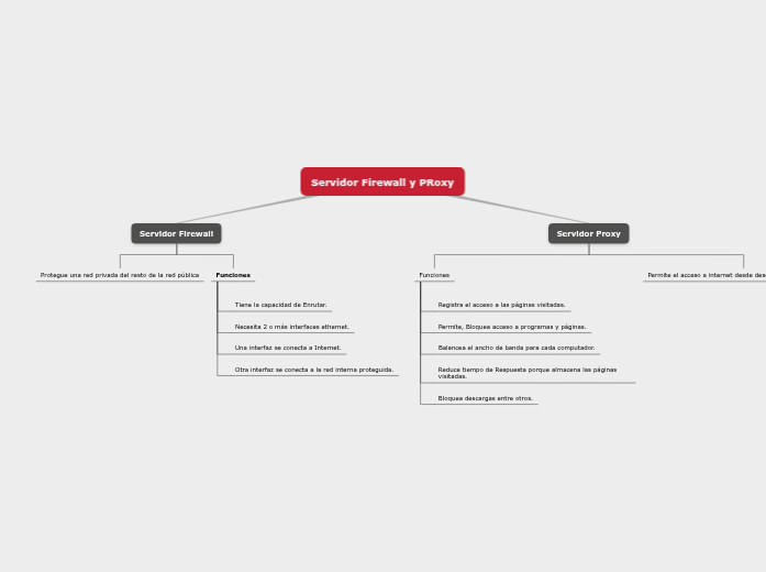 Servidor Firewall y PRoxy - Mind Map