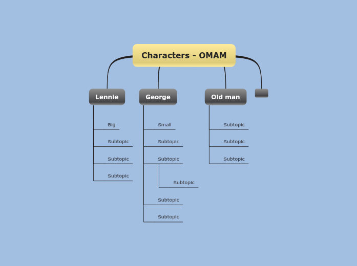 Characters - OMAM - Mind Map