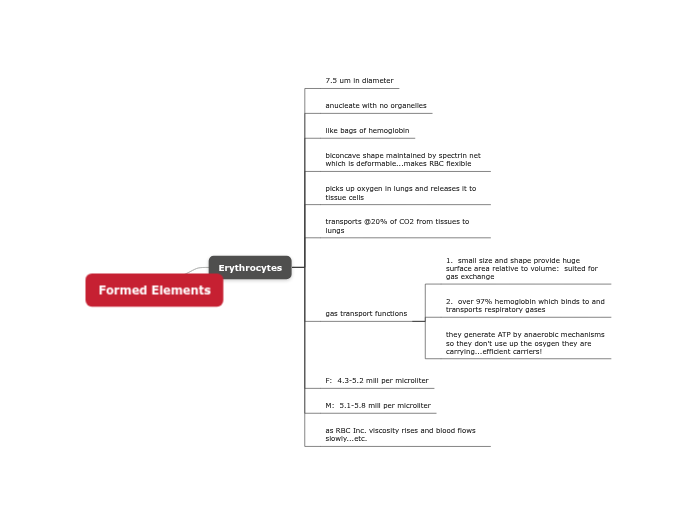 Formed Elements - Mind Map