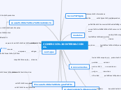 COMERCIO INTERNACIONAL - Mind Map
