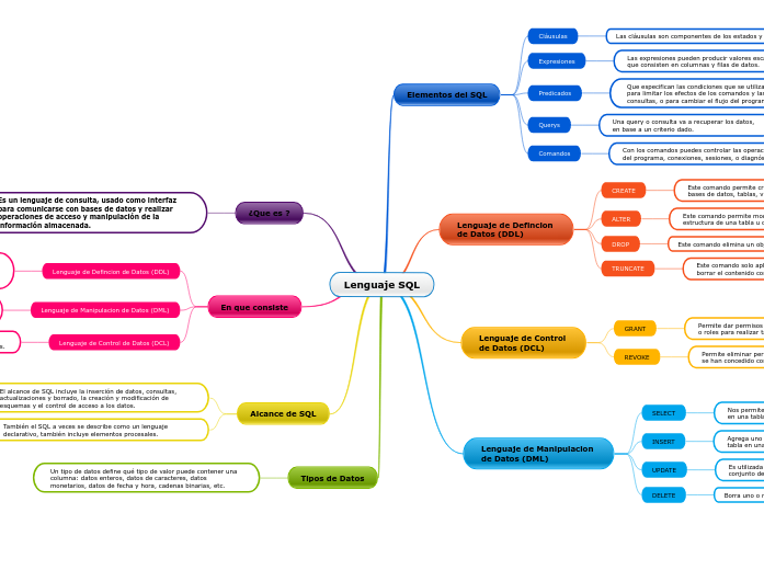 Lenguaje SQL - Mind Map