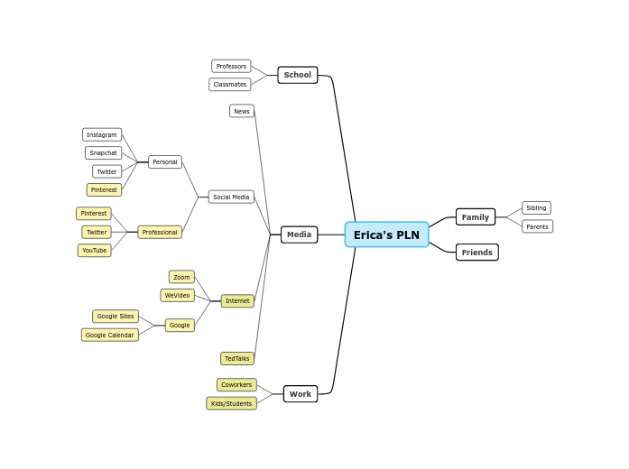 Erica's Post-map PLN | Mindomo Mind Map