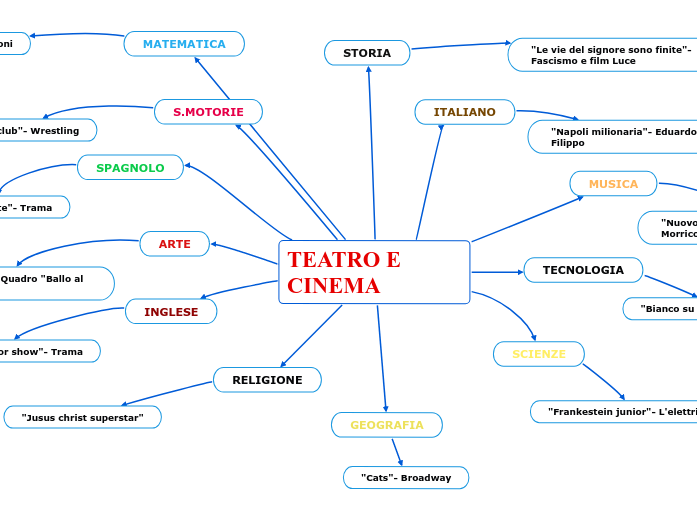 TEATRO E CINEMA - Mind Map