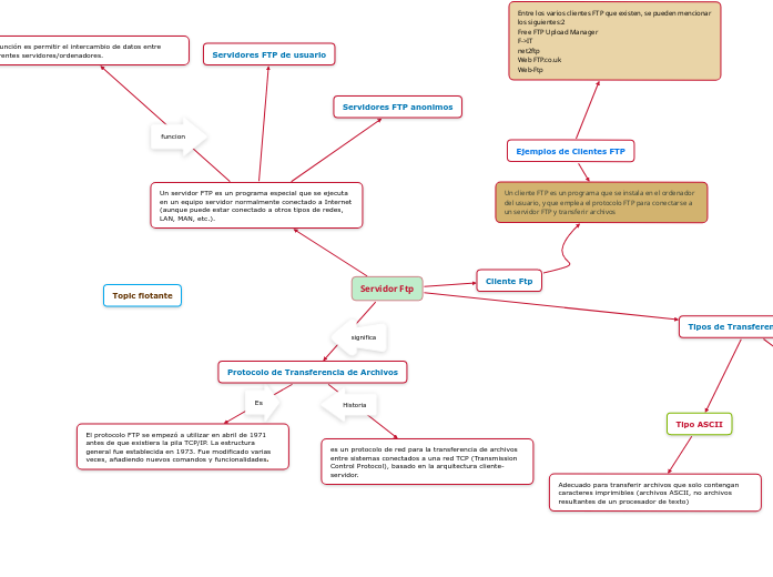 Servidor Ftp - Mind Map