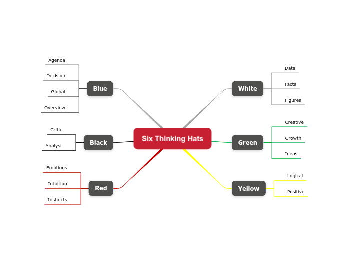 Six Thinking Hats - Mind Map