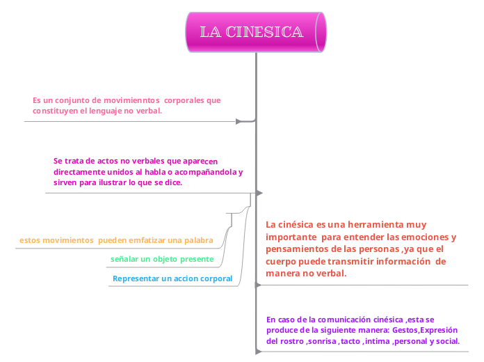 LA CINESICA - Mind Map