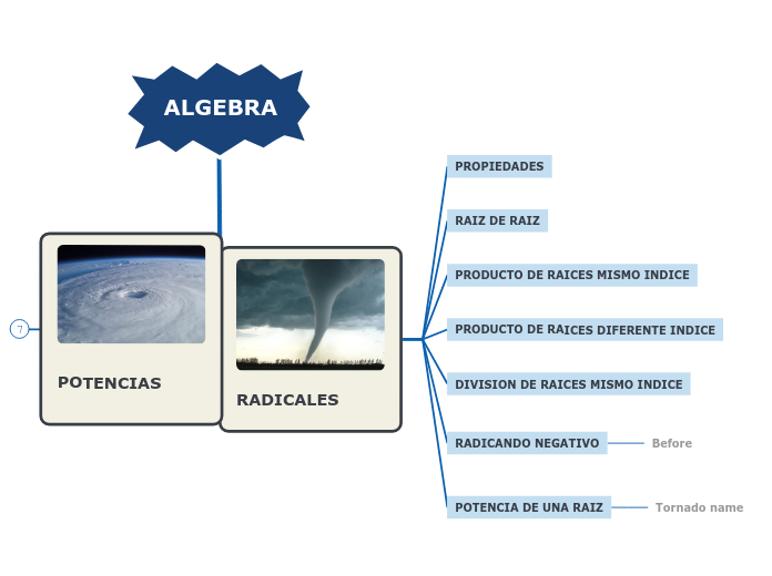 ALGEBRA - Mind Map