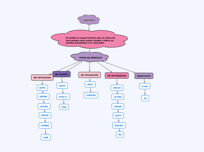 prefijos - Mind Map