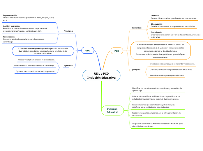 UDL y PCD Inclusión Educativa - Mind Map