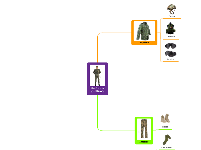 Uniforme (militar) - Mind Map