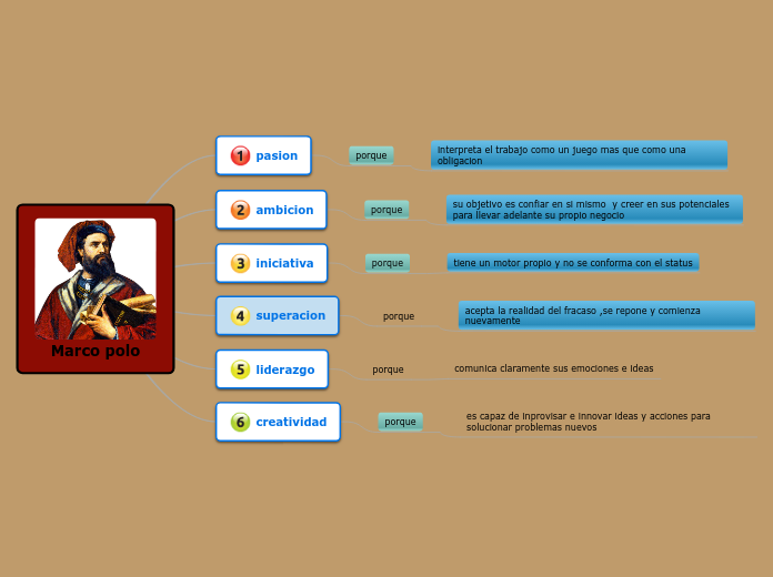 Marco polo - Mind Map