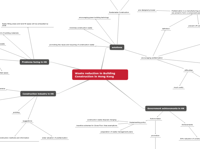 Waste reduction in Building Construction i...- Mind Map