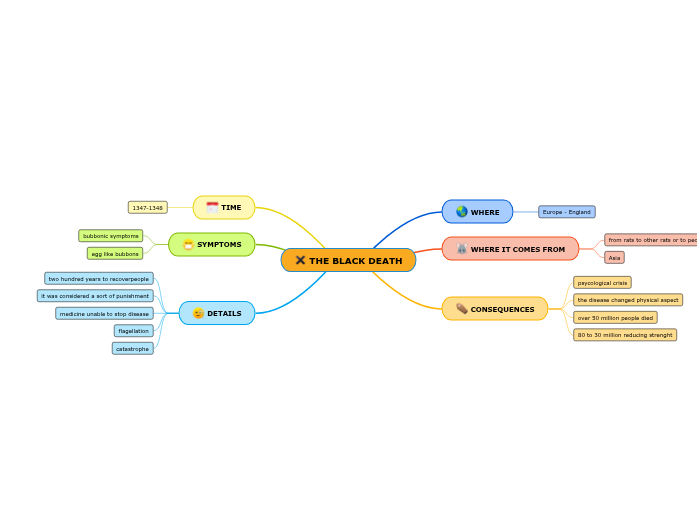 THE BLACK DEATH - Mind Map